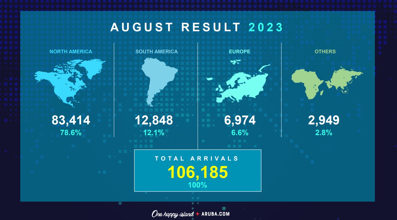 August records a growth of 107% compared to year 2019 - EA News Aruba